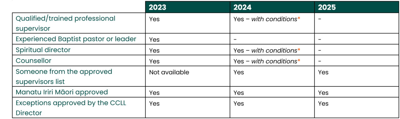 Registration Development Agreement — Carey Baptist College Centre for ...